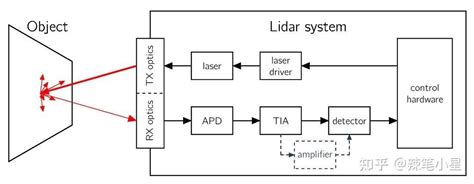 Lidar