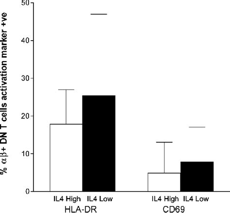 Figure 1 From Characterization Of Cd3cd4 Cd8 Double Negative T