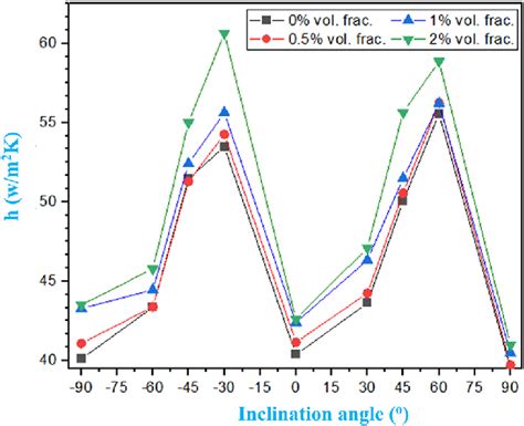 Heat Transfer Coefficient Versus Inclination Angle For Re 100 Download Scientific Diagram