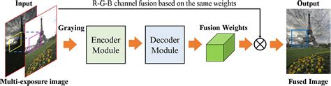 Figure 1 From A Novel High Dynamic Image Fusion Method Via An Unsupervised End To End Framework