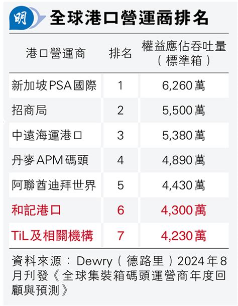 貝萊德倘併長和港口 將成全球一哥 共擁逾百港口 各國審批取態成關鍵 1021 20250407 即時財經新聞 明報財經網