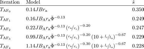 Evolution Of Model Over Successive Iterations Of Π Products Download