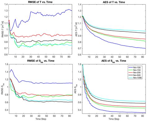 The Influence Of Ensemble Size On Estimating Transmissivity Upper And