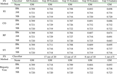 Experimental Results For Project Eclipse Jdt Dataset Download Scientific Diagram