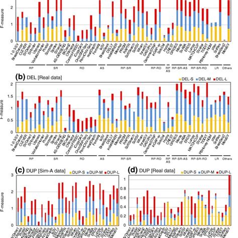 Sv Type Specificity Of Sv Detection Algorithms Precision And Recall Of