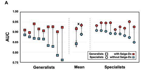 Categorical Artificial Intelligence Helps General Radiologists And Breast Imaging Specialists