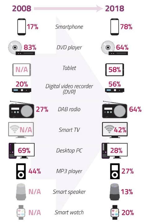 Levels Of Digital Dependency Hit New Heights Workplace Insight