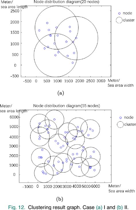 Figure 1 From The Design Of Clustering Algorithm And Mac Protocol For