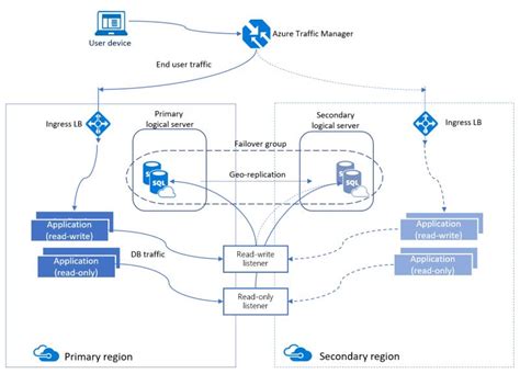 Sql Replication Failover Azure Database Notetoself Andym Andy Myint