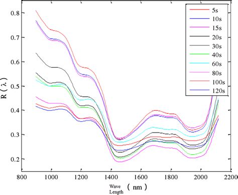 Near Infrared Spectroscopy After Filtering For Different Burn Time Download Scientific Diagram