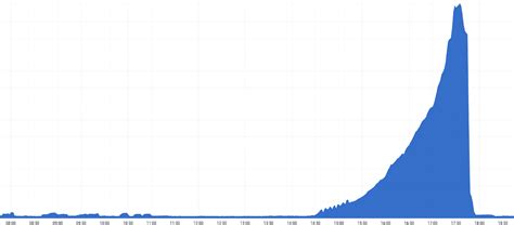 Partial Cloudflare Outage On October