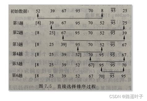 数据结构选择排序直接选择排序树形选择排序 阿里云开发者社区