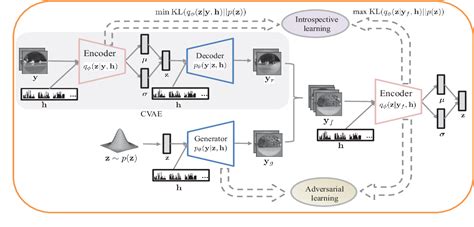figure 2 from conditional generative neural decoding with structured