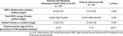 differences between the peri procedural data and post procedural