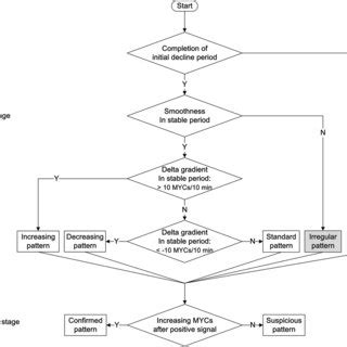 Analysis Algorithm Of Growth Graph Pattern Download Scientific Diagram