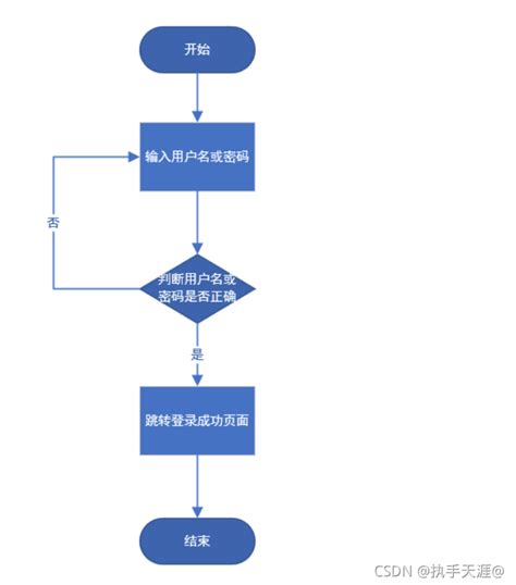 Javascript实现简单登录验证（密码写固定）js怎么做固定密码验证登录 Csdn博客