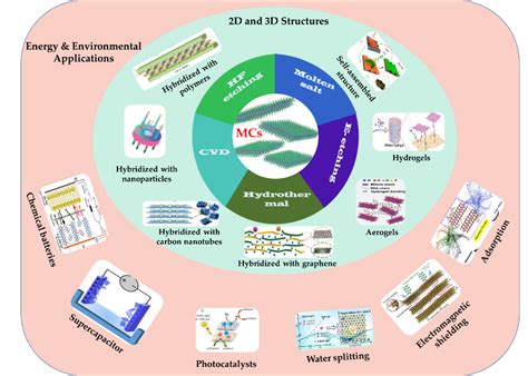 Two Dimensional Nanomaterials Encyclopedia Mdpi