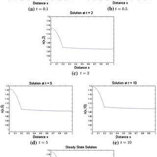 Simulation Of Model The Above Graphs Were Produced In MATLAB Using Download Scientific