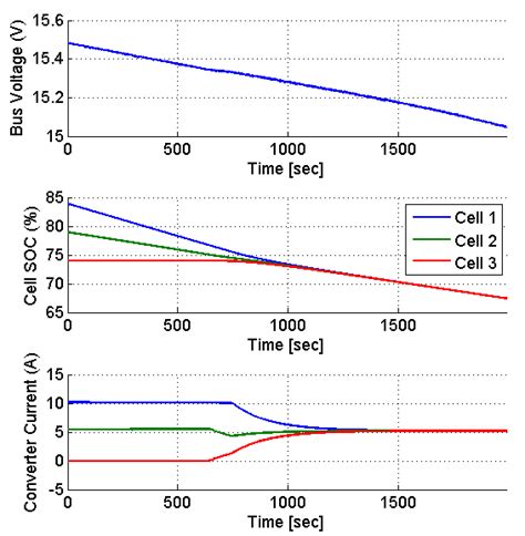 Simulation Results For Cell Balancing System Including Droop Control