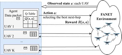 Qlr‐fanet A Q‐learning And Rate Control‐based Routing Protocol For Flying Ad Hoc Network