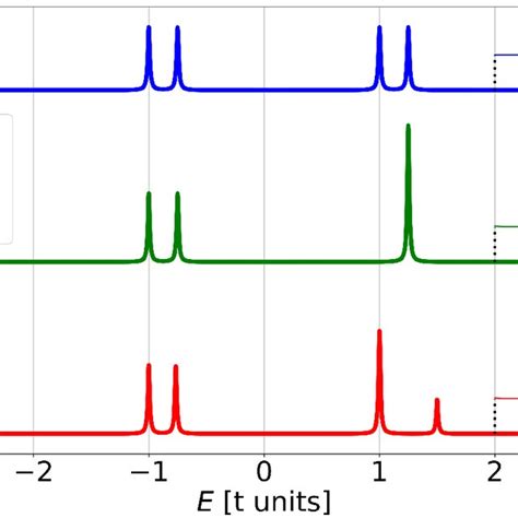 Density Of States Of The Two Site Hubbard System At Quarter Filling