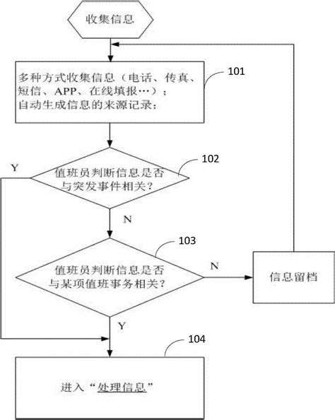 一种面向应急值守的信息分类引导处理方法和系统与流程