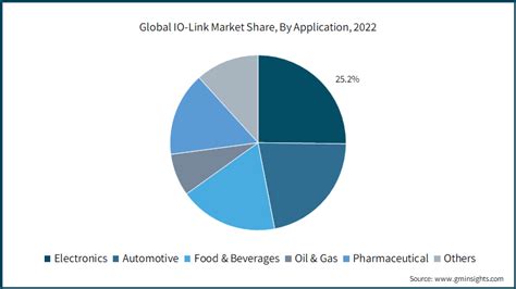 Io Link Market Share Size Growth Forecast Report