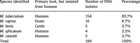 Segregation Of Mtbc Into Species As Identified Following Genomic