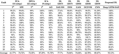Comparison Of Fault Detection Rate With Different Methods With