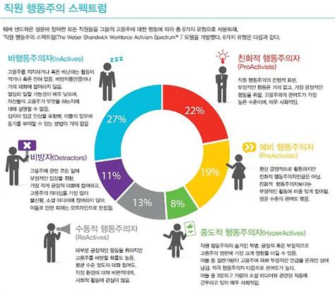디지털 시대의 새로운 변화 ‘직원 행동주의 급부상 아주경제