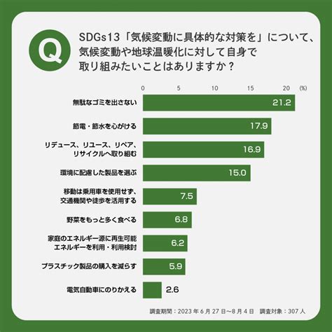 Amp、sdgs13「気候変動に具体的な対策を」アンケート実施 気候変動への意識を持つ人が8割以上 Amp アンプ ビジネス