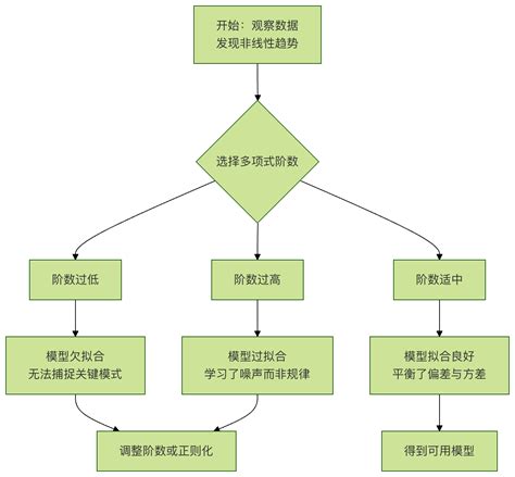 多项式回归 菜鸟教程