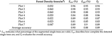 Single Tree Segmentation Results By Our Approach Download Scientific Diagram
