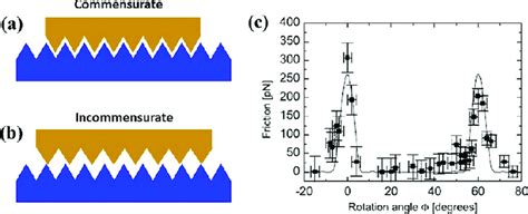 Schematic Representing A Commensurability And B Incommensurability