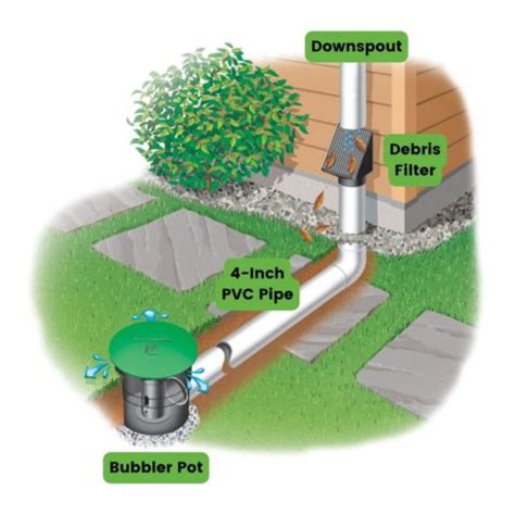 Underground Downspout Installation Guide Downspout Kit