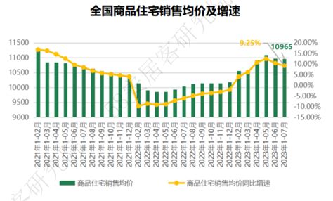58安居客研究院：2023年1 7月全国房地产开发运行情况解读 互联网数据资讯网 199it 中文互联网数据研究资讯中心 199it