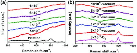Raman Spectra Of The Pristine Wo 3 And The Irradiated Wo 3 To Different