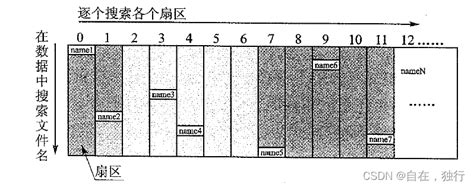 Fat32文件系统（一）fat32文件系统的应用 Csdn博客
