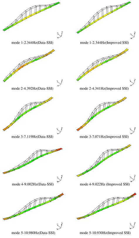 Comparison Of Identified Modal Shapes Between Data Ssi And Improved Ssi