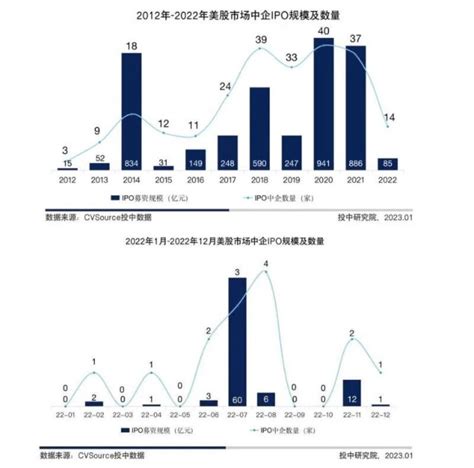 中概股美股ipo解冻，2023年或是赴美上市窗口期财富号东方财富网