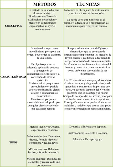 Cuadros Comparativos De Métodos Y Técnicas 【descargar】