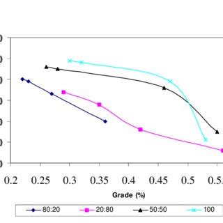 Recoveries And Grades Graph Of SEX DANFLOAT 245 For Cobalt Download Scientific Diagram