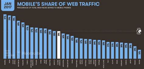 India Has 462 Million Internet Users 79 Traffic Is Mobile
