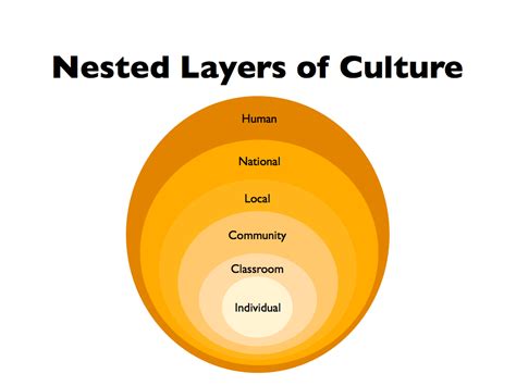 Geography The Cultural Component
