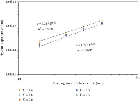 A Single Fracture Permeability Versus Opening Mode Displacement