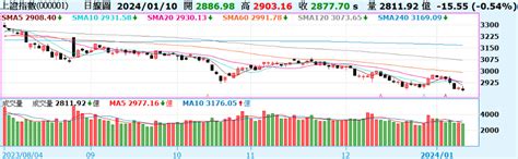 滬指跌05寫逾三年半新低；恆指退守萬六 Moneydj理財網
