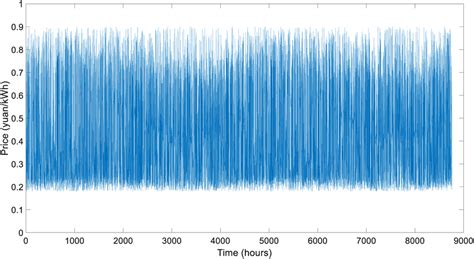Single Simulation Of Electricity Prices For 1 Year Download Scientific Diagram