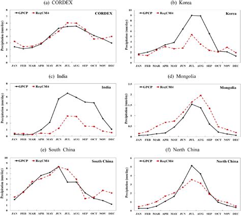 Time Series Of Monthly Mean Precipitation Mmday Of Gpcp Black Solid