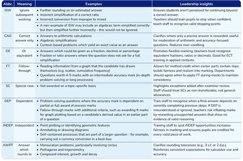 Gcse Maths Mark Schemes A Guide For Heads Of Department