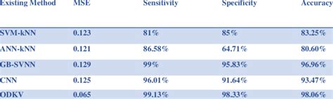 Comparision Of Proposed And Existing Classifiers Download Scientific